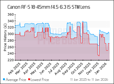 Canon RF-S 18-45mm f4.5-6.3 IS STM Lens Best UK Price - Compare Prices ...