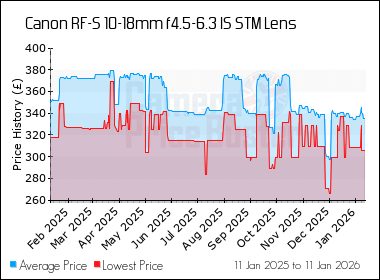 Canon RF-S 10-18mm f4.5-6.3 IS STM Lens Best UK Price - Compare Prices ...