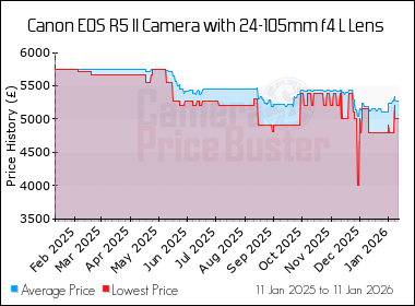 Canon EOS R5 II Camera with 24-105mm f4 L Lens Best UK Price - Compare ...