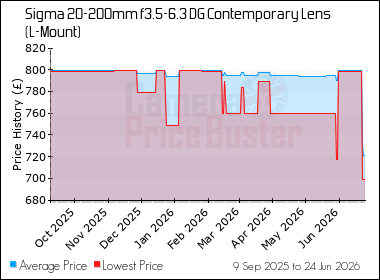 Sigma 20-200mm f3.5-6.3 DG Contemporary Lens (L-Mount) Best UK Price ...
