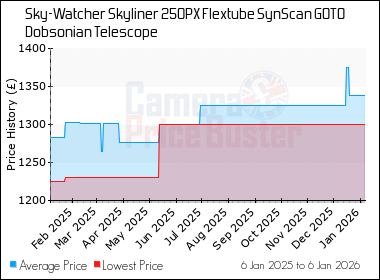 Sky-Watcher Skyliner 250PX Flextube SynScan GOTO Dobsonian Telescope ...